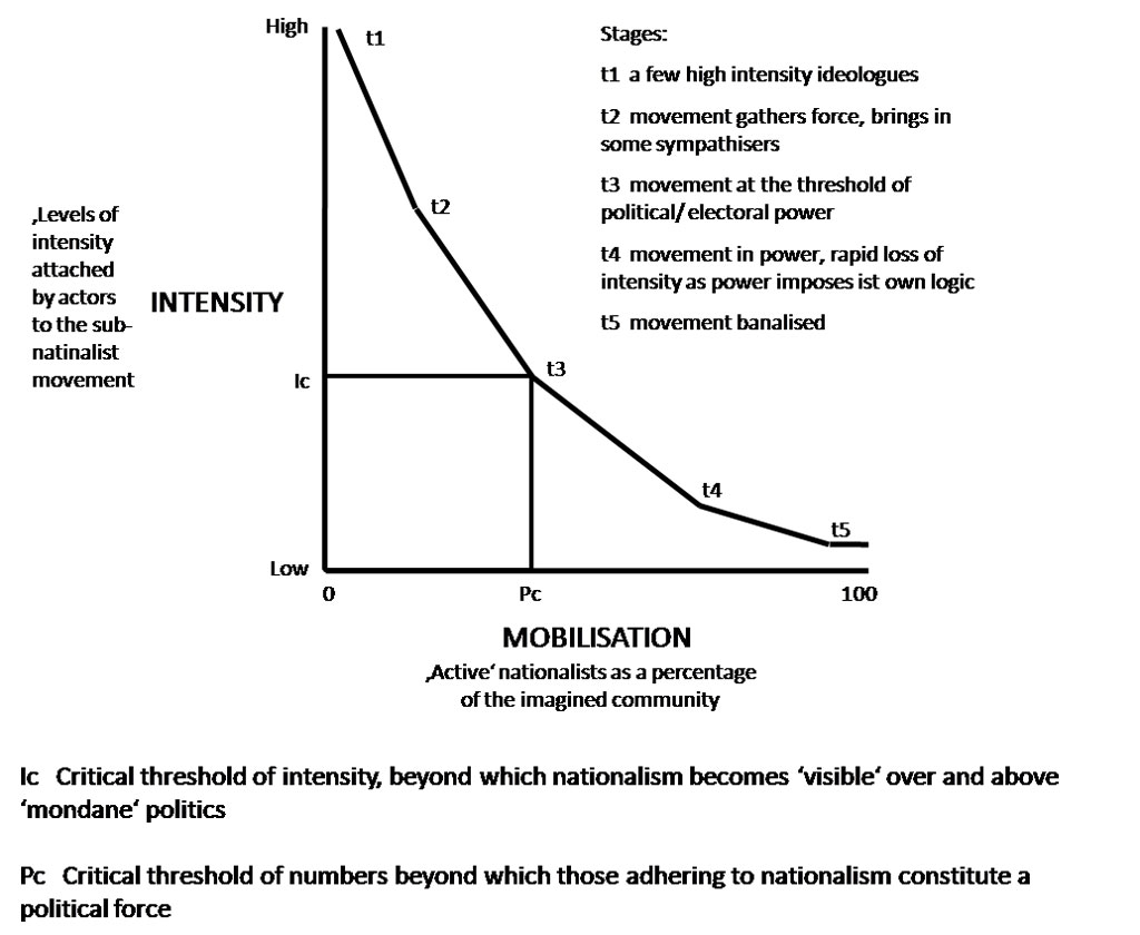 Sub-National Movements, Cultural Flow, the Modern State and the ...